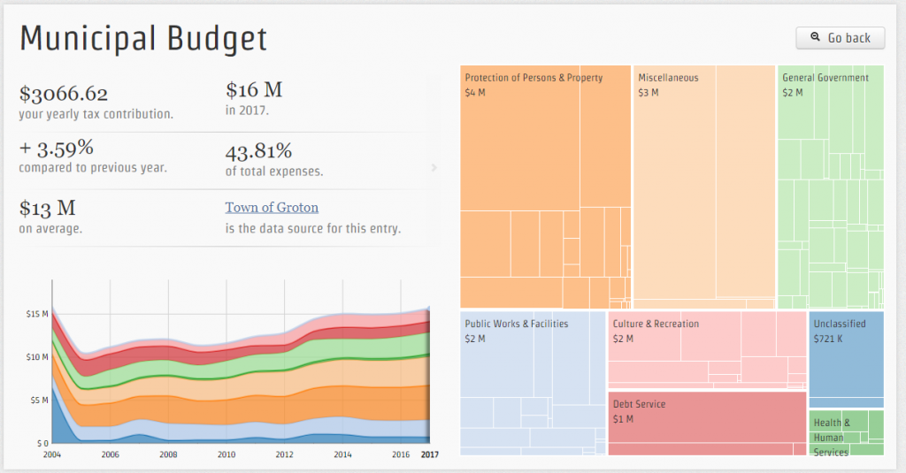 Budget - Town of Groton