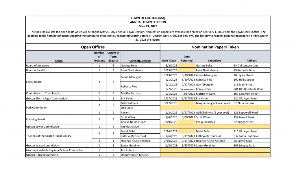 Annual Town Election - Nomination Status as of 03/29/2023 - Town of Groton
