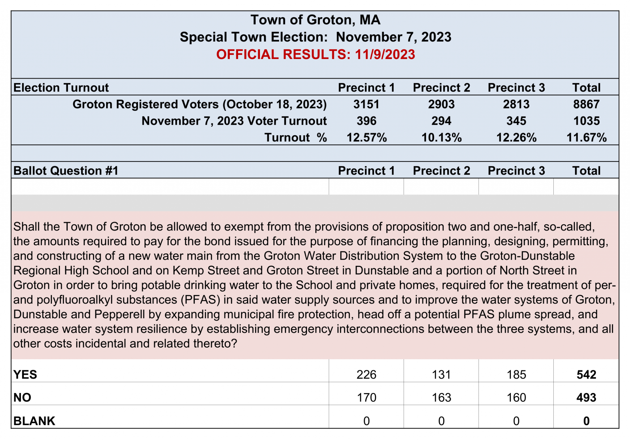 November 7, 2023 Special Election (Official Results) - Town of Groton