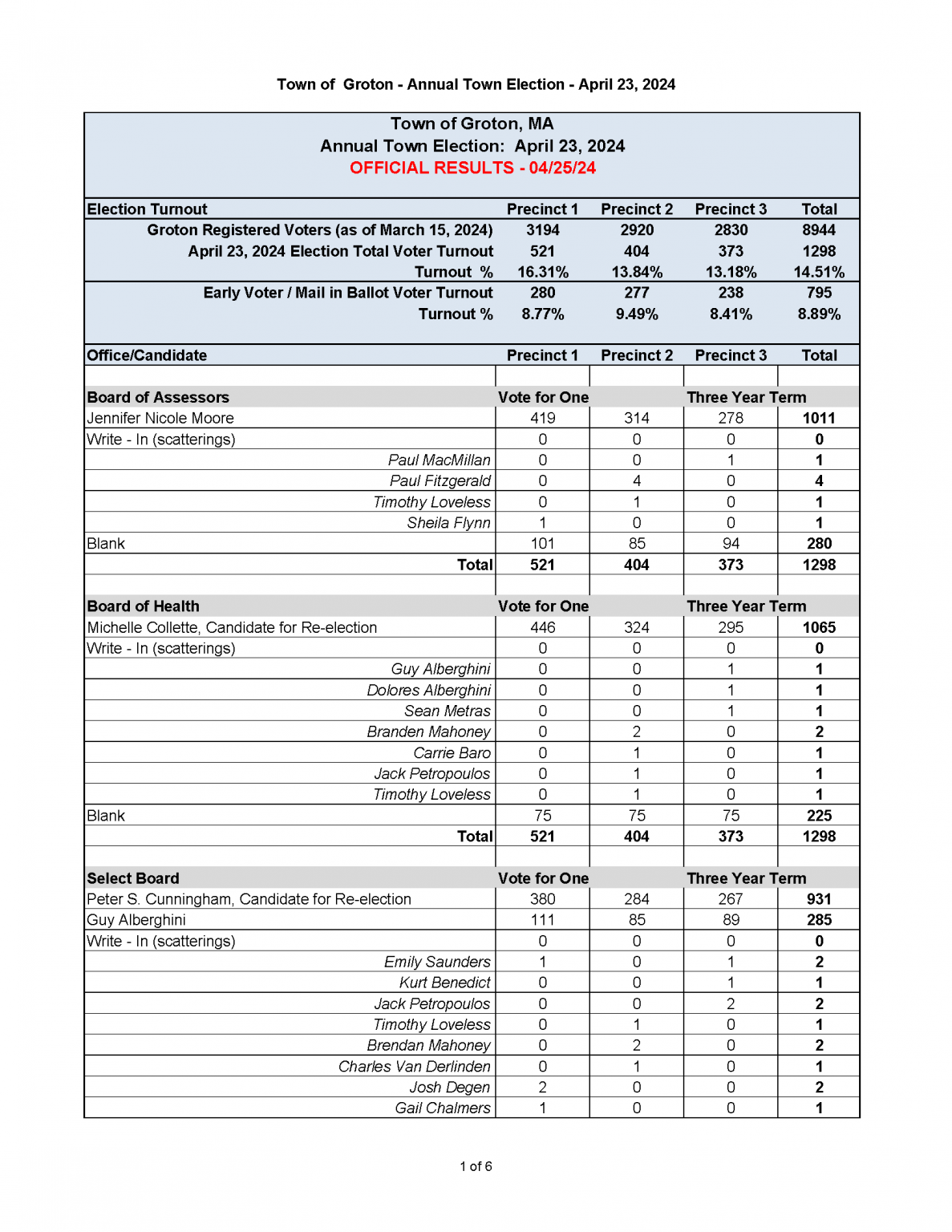 2024 Annual Town Election Official Results - Town of Groton