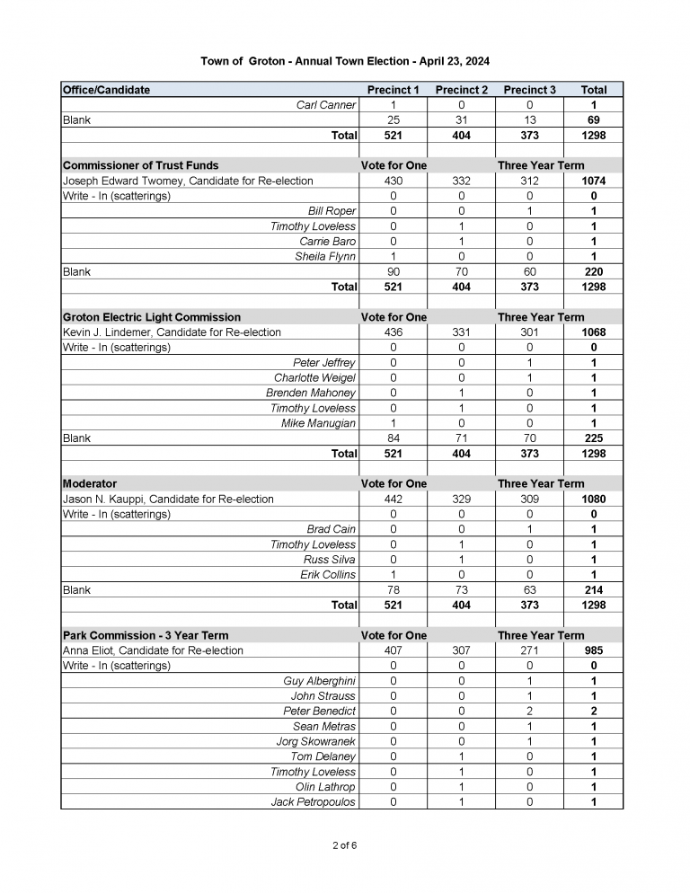 2024 Annual Town Election Official Results - Town of Groton