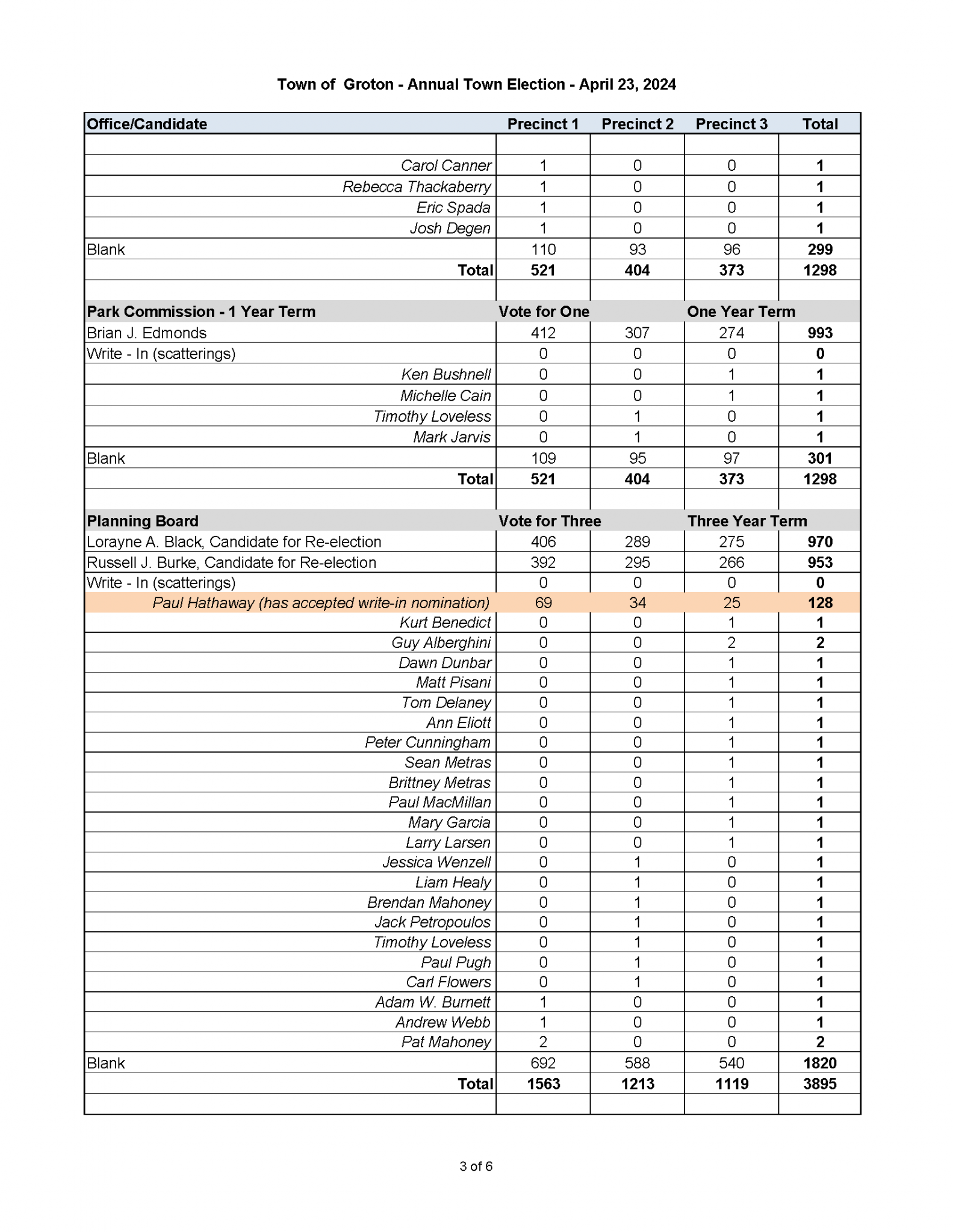 2024 Annual Town Election Official Results - Town of Groton