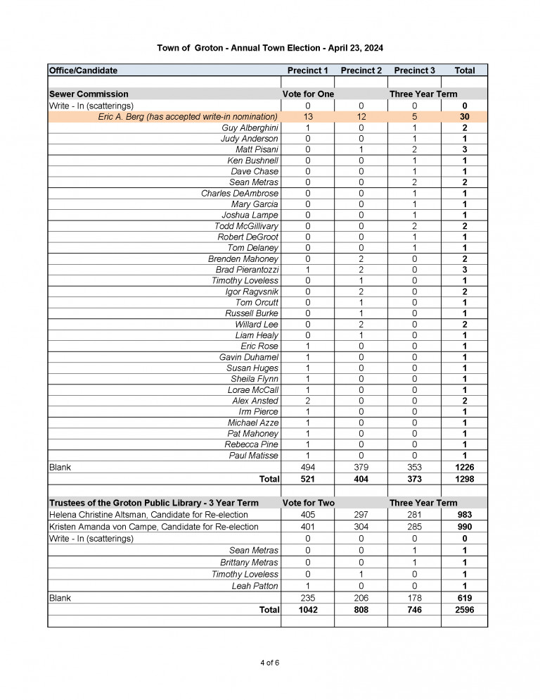 2024 Annual Town Election Official Results - Town of Groton