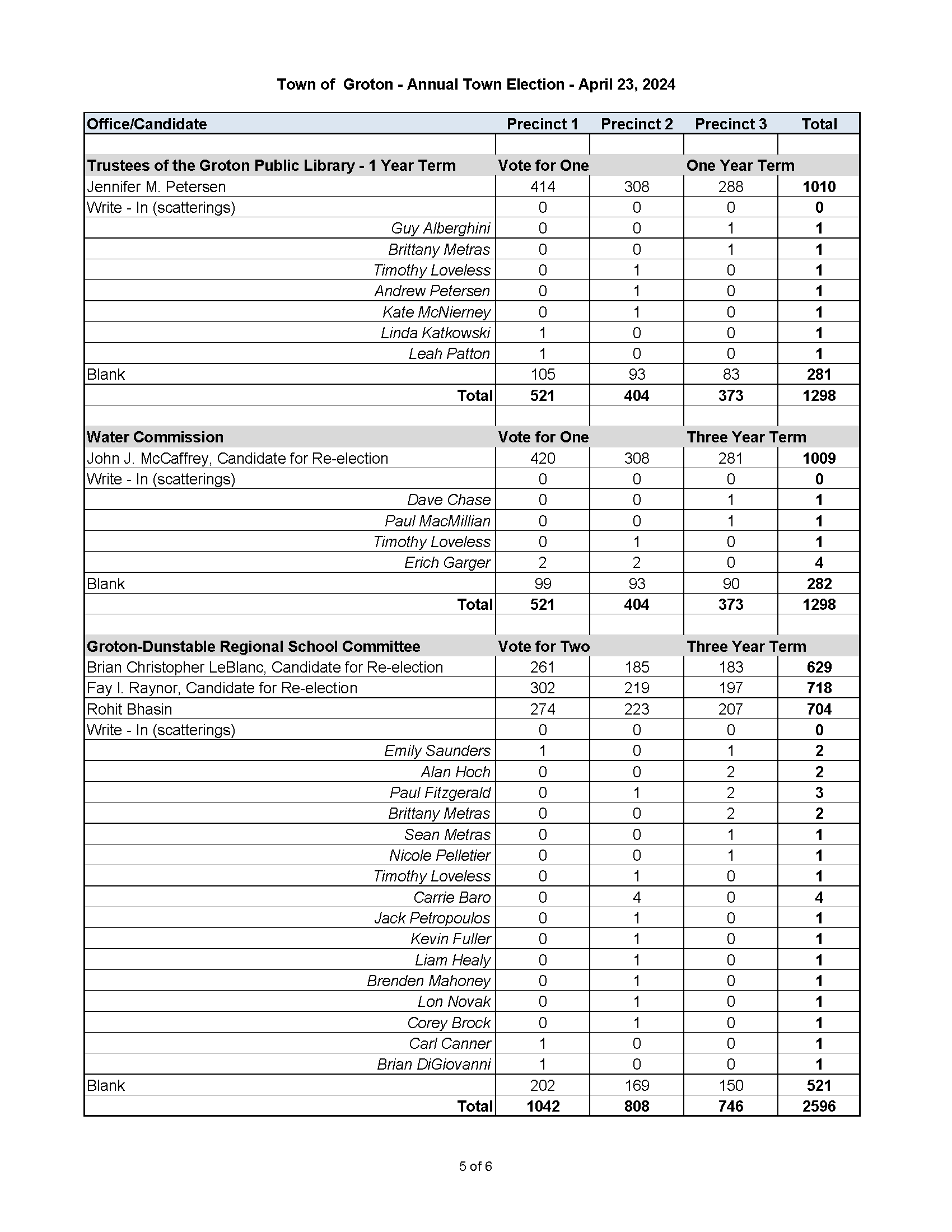 2024 Annual Town Election Official Results - Town of Groton
