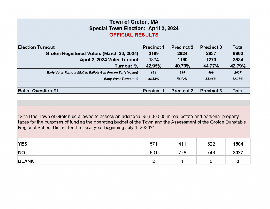 Special Town Election April 02, 2024 - Official Results - Town of Groton