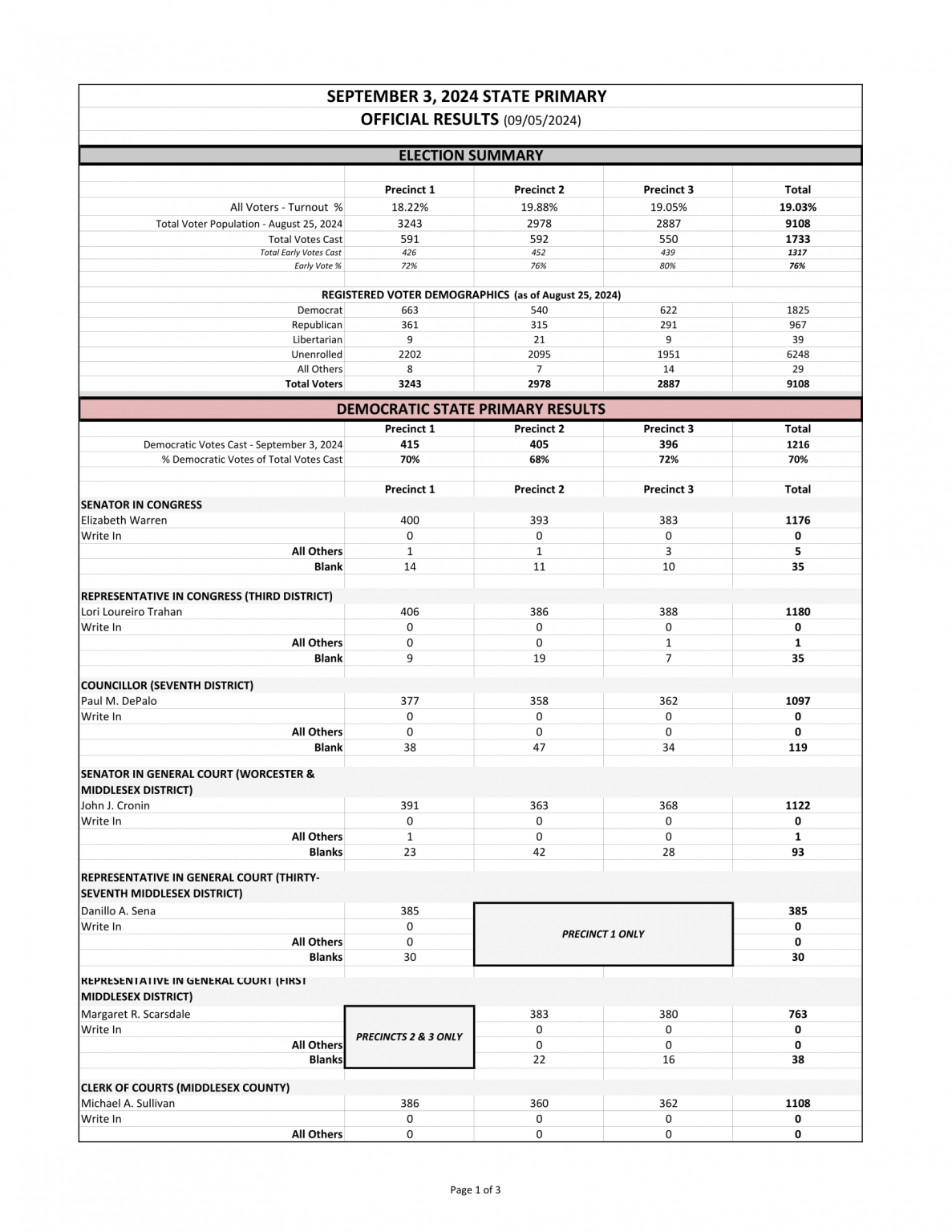 2024 State Primary - OFFICIAL RESULTS - Town of Groton