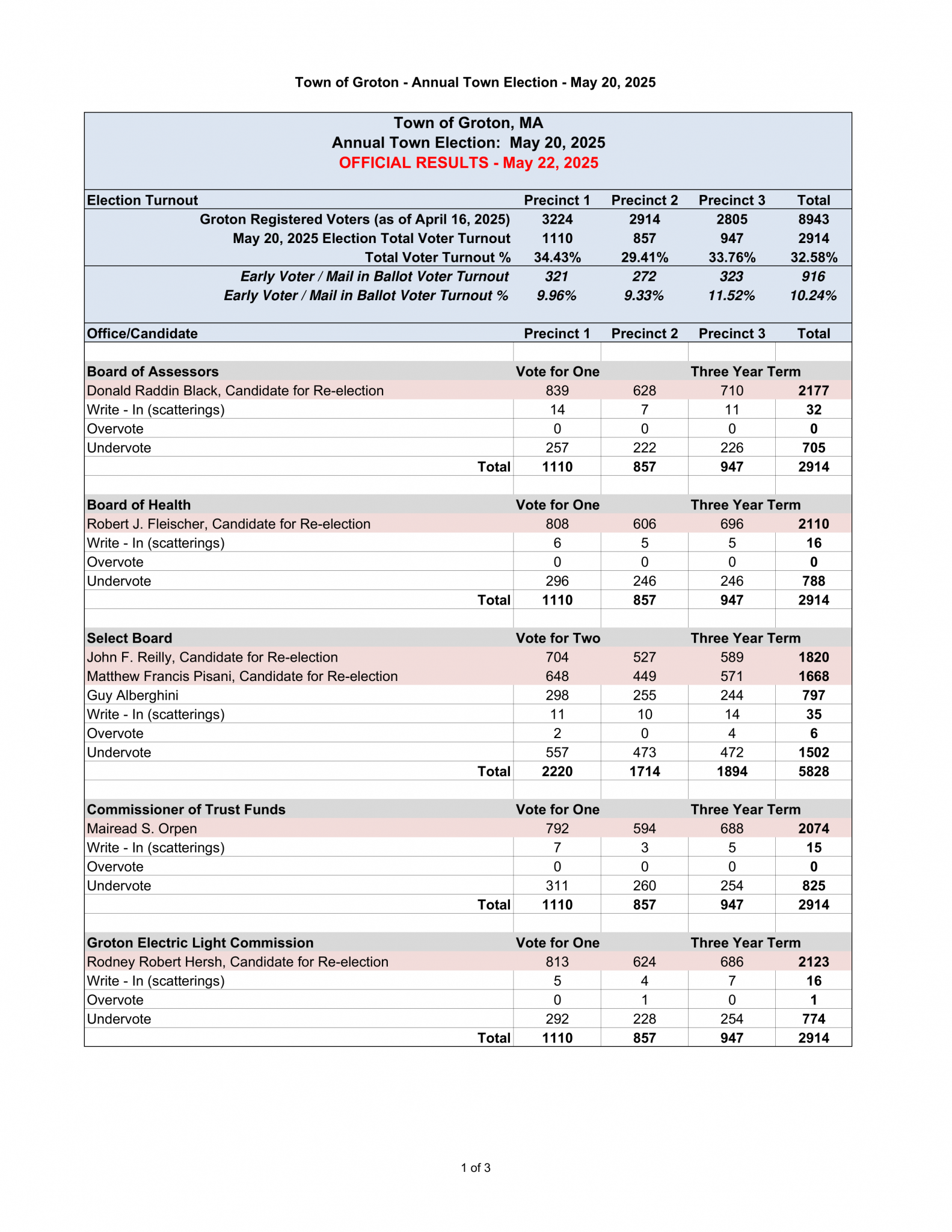 2025 Annual Town Elections - Official Results - Town of Groton