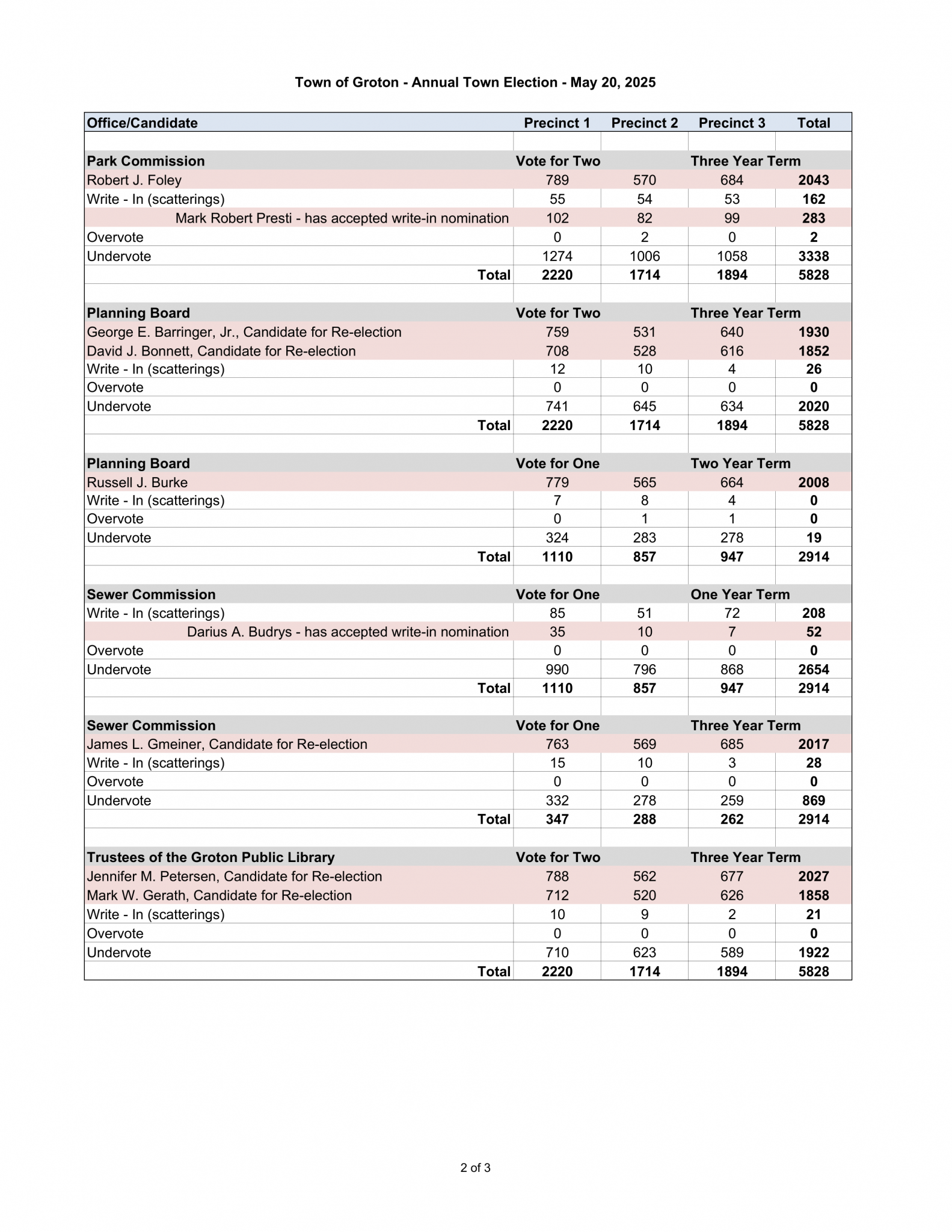 2025 Annual Town Elections - Official Results - Town of Groton