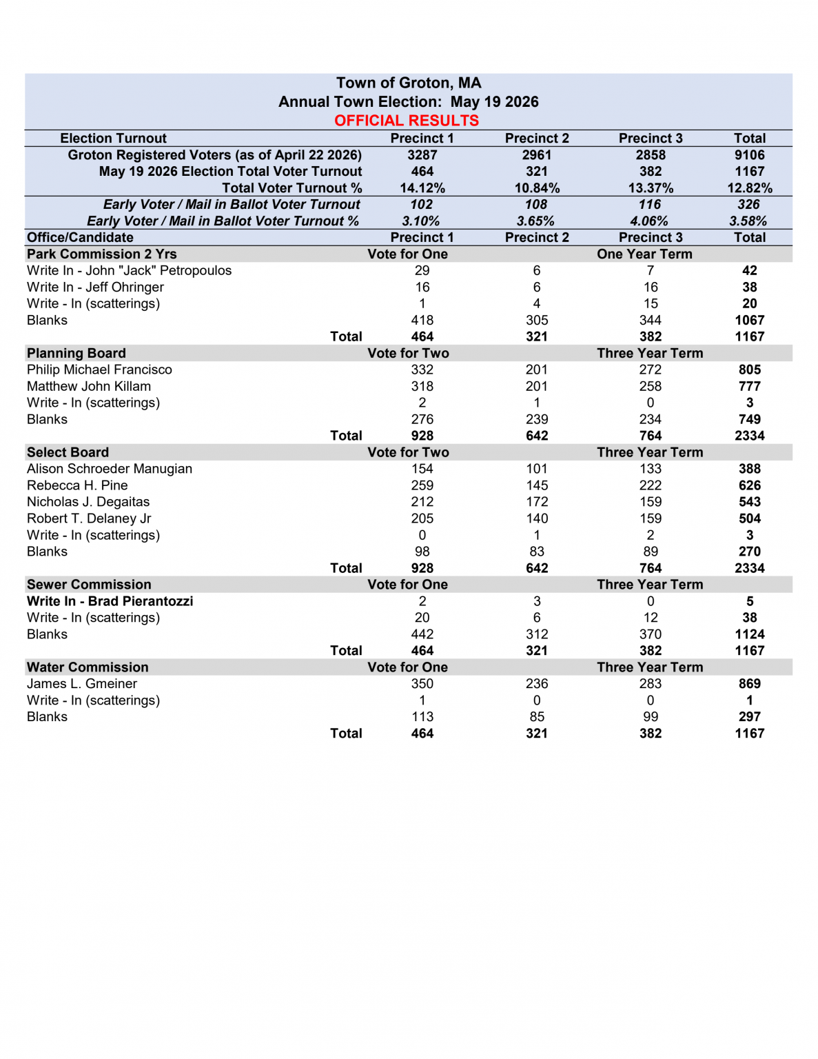 Annual Town Election 2026 OFFICIAL RESULTS - Town of Groton